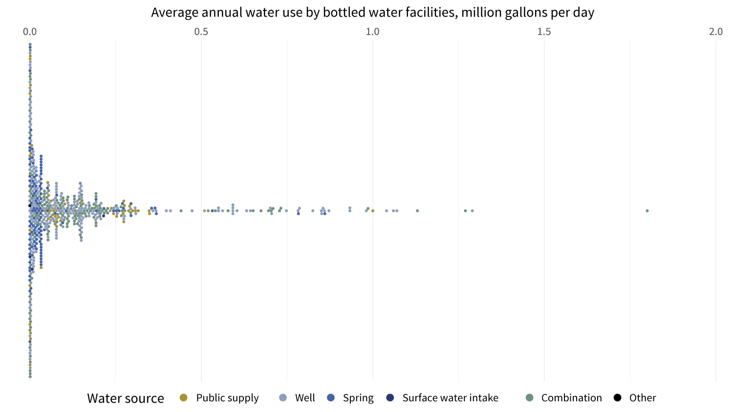 Water bottling across the U.S.